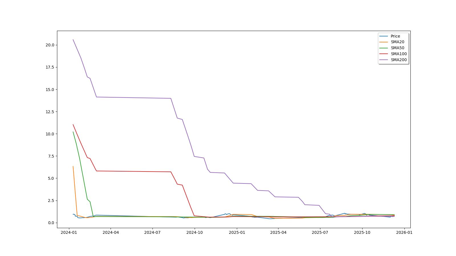 Xiotri Simple Moving Averages