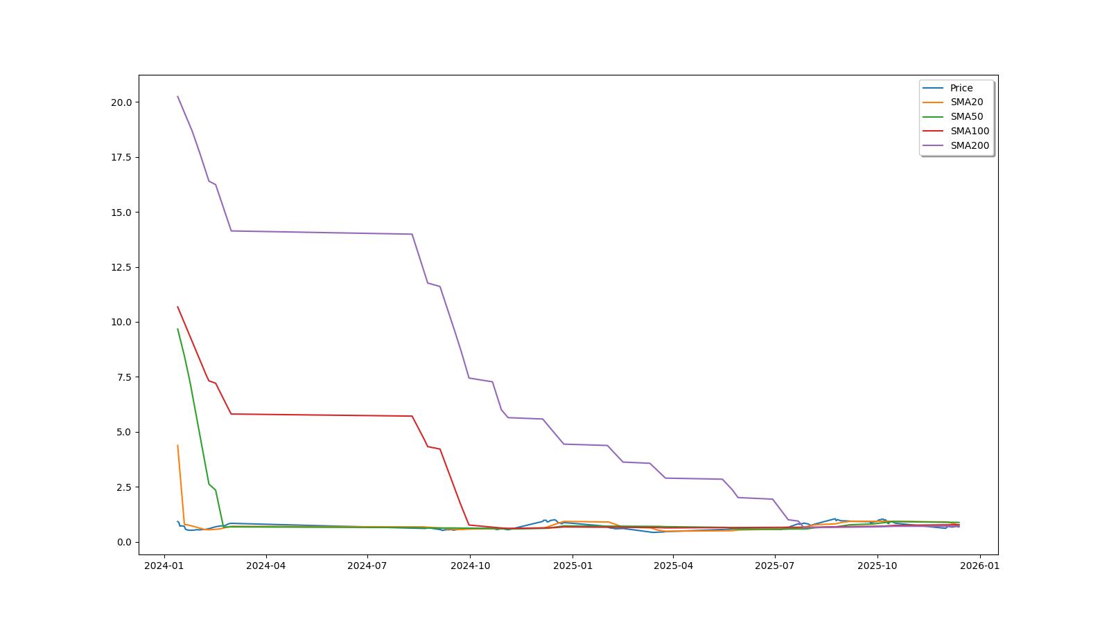 Xiotri Simple Moving Averages