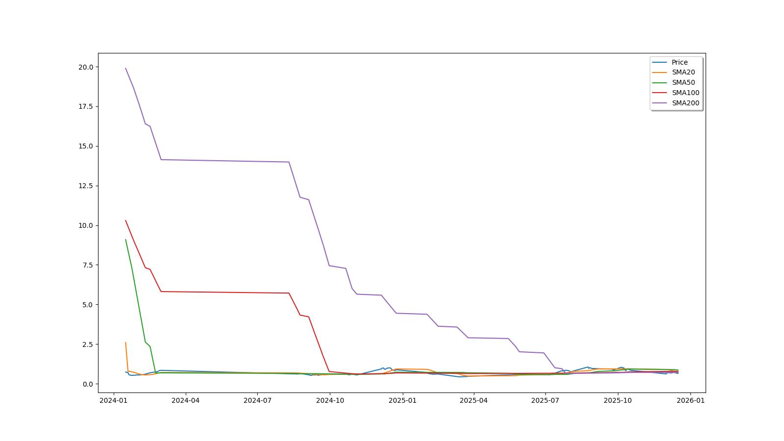 Xiotri Simple Moving Averages