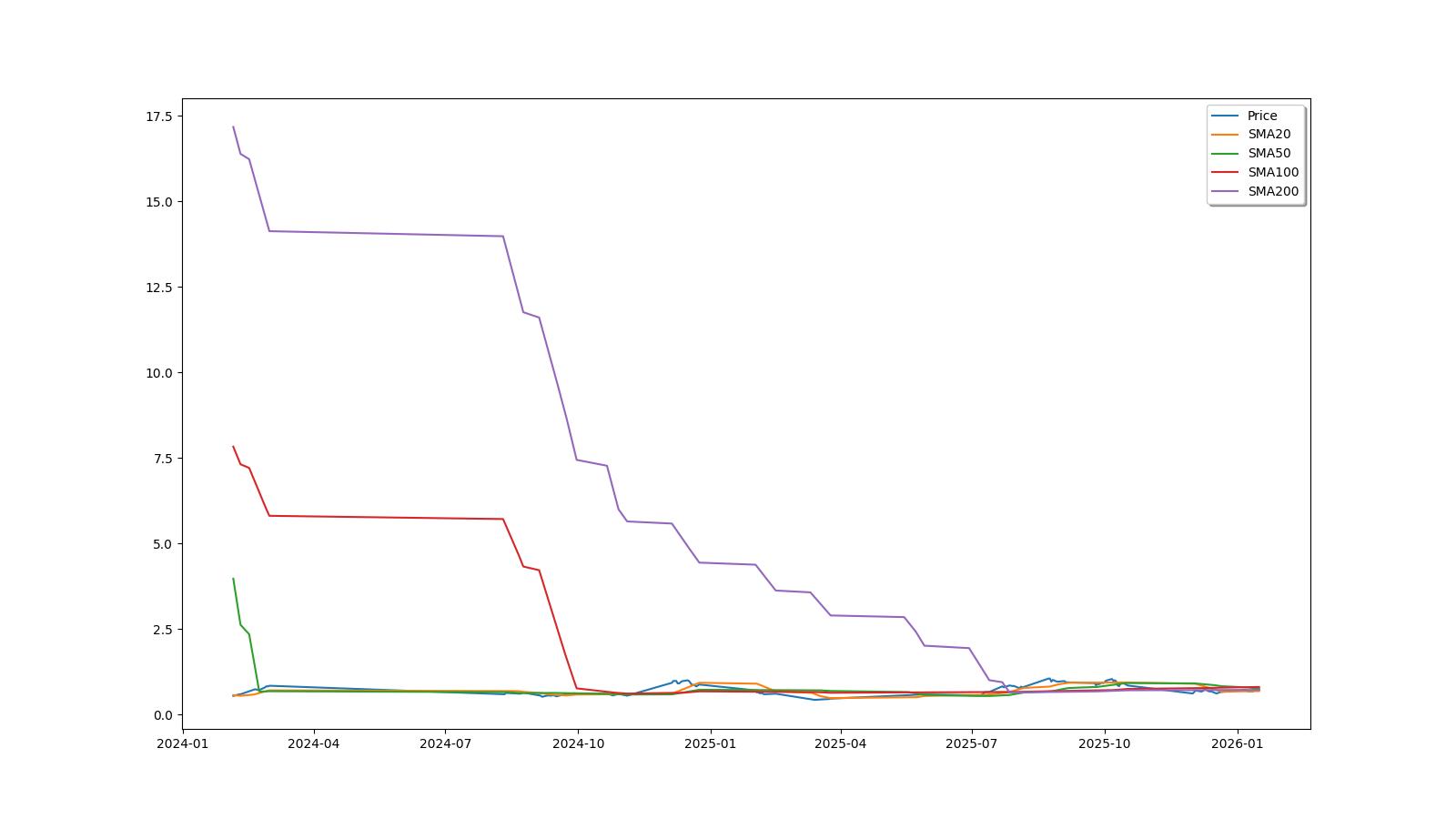 Xiotri Simple Moving Averages