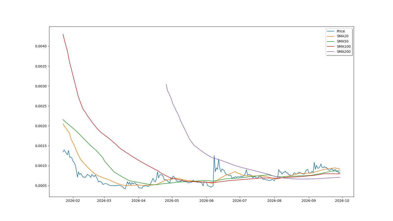 修仙 Simple Moving Averages