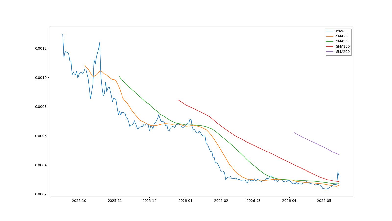 XL1 Simple Moving Averages