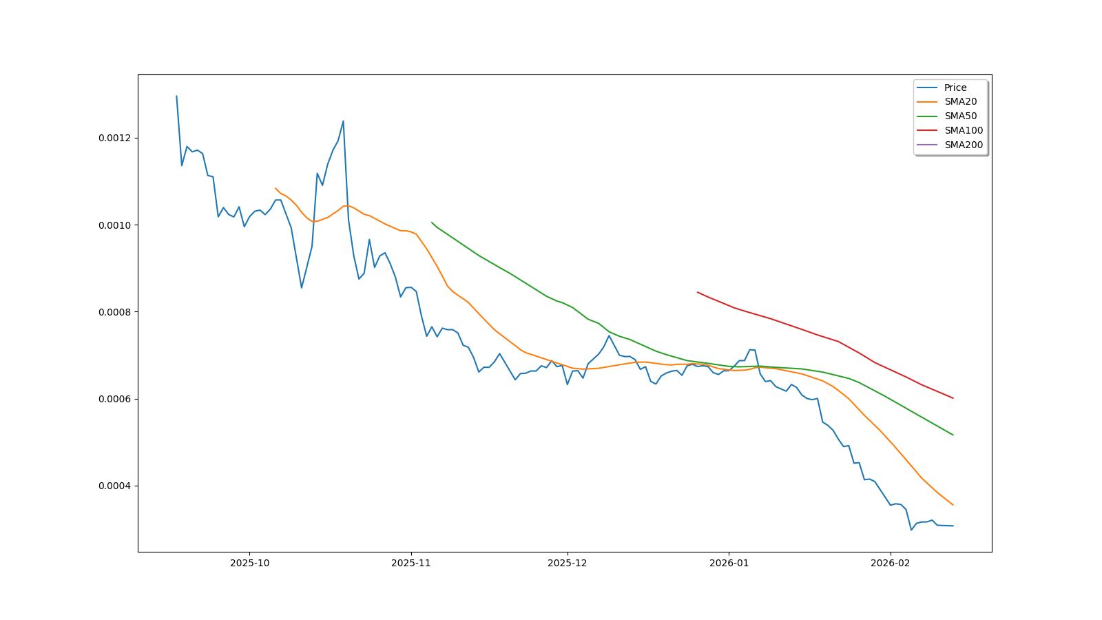 XL1 Simple Moving Averages