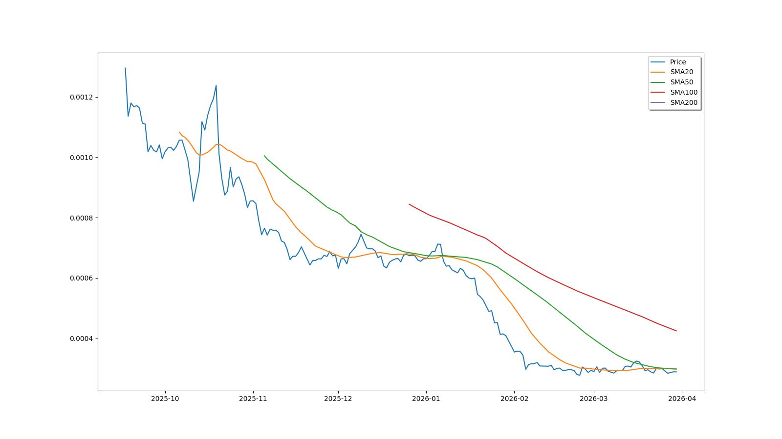XL1 Simple Moving Averages