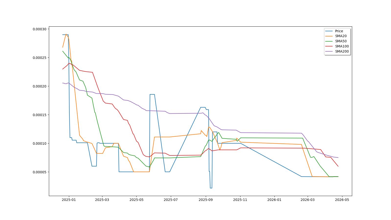 XList Simple Moving Averages