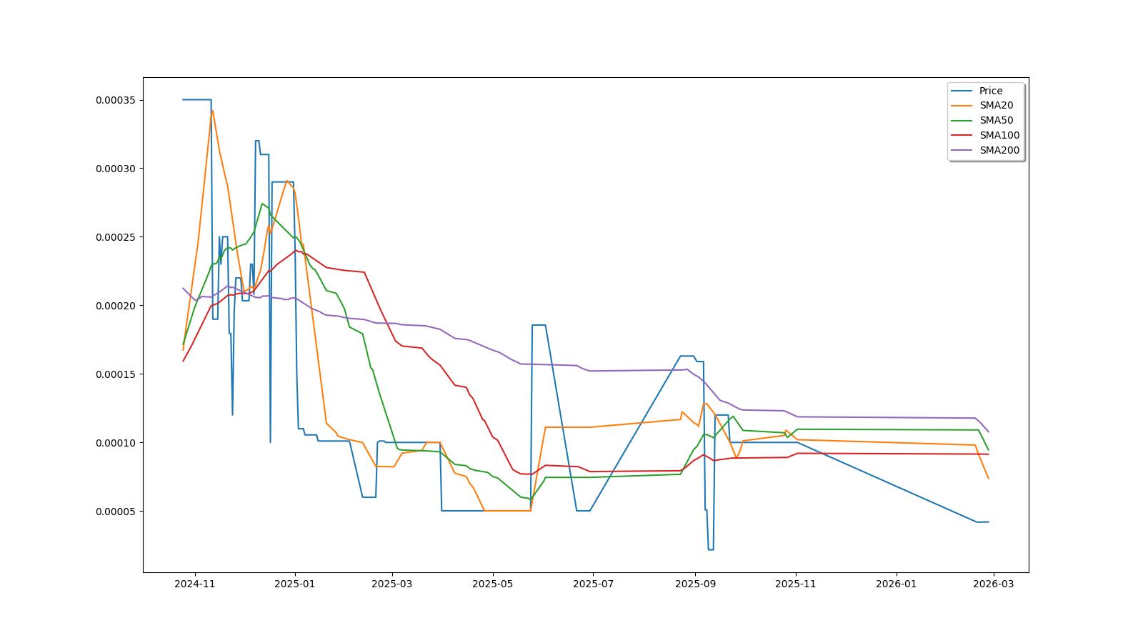 XList Simple Moving Averages