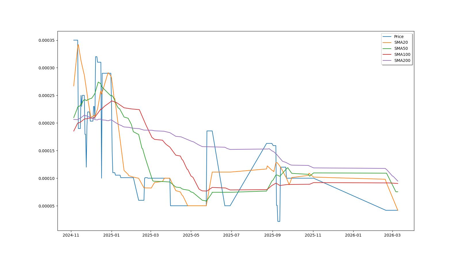XList Simple Moving Averages