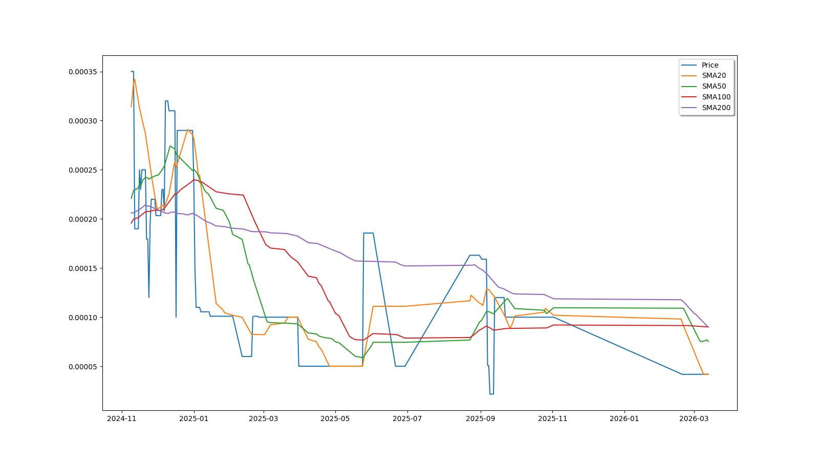 XList Simple Moving Averages