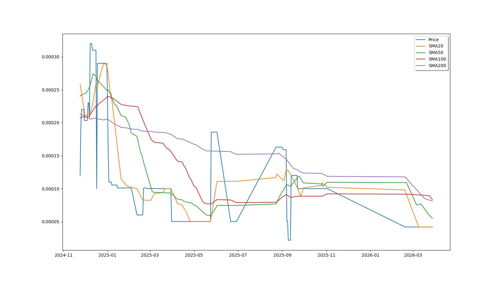 XList Simple Moving Averages