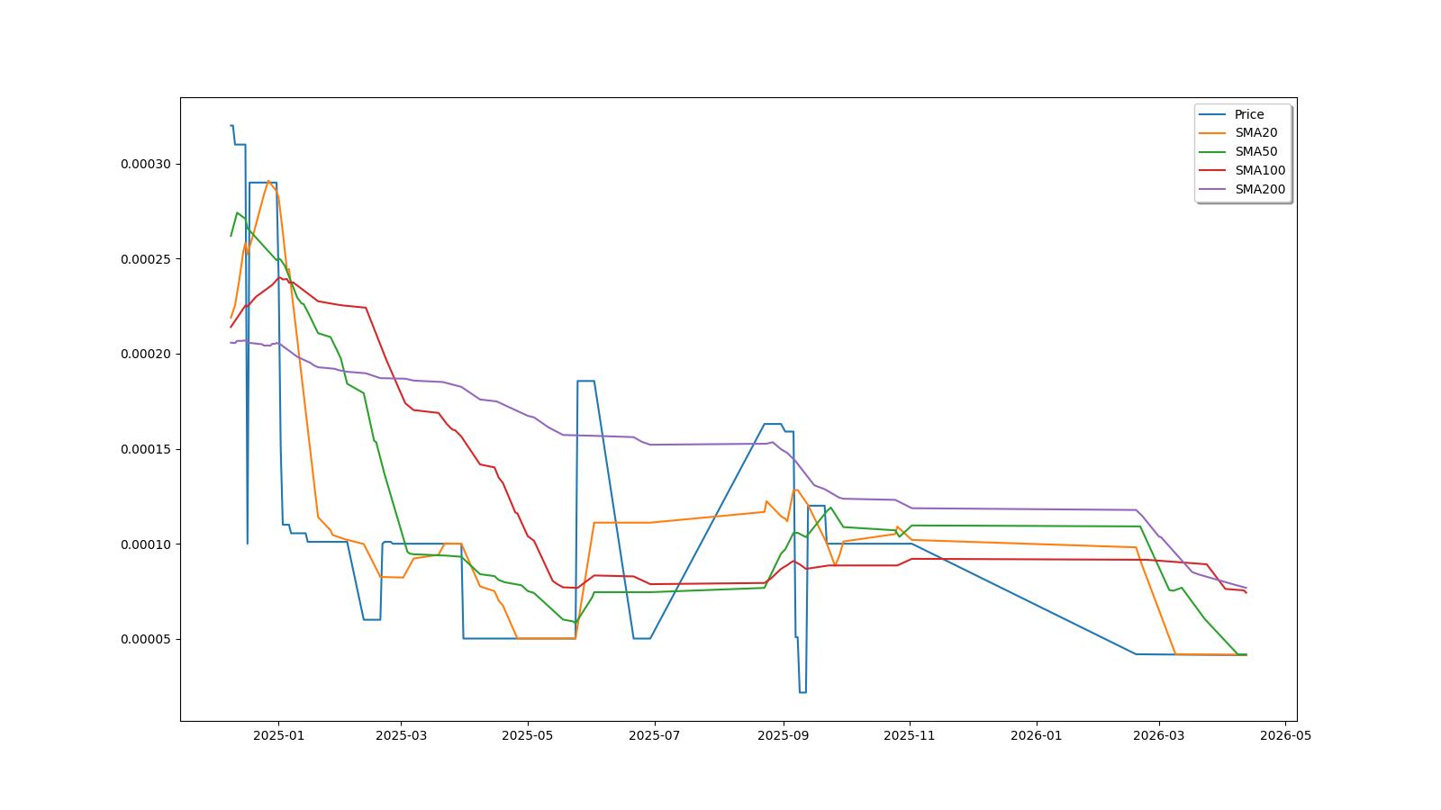 XList Simple Moving Averages