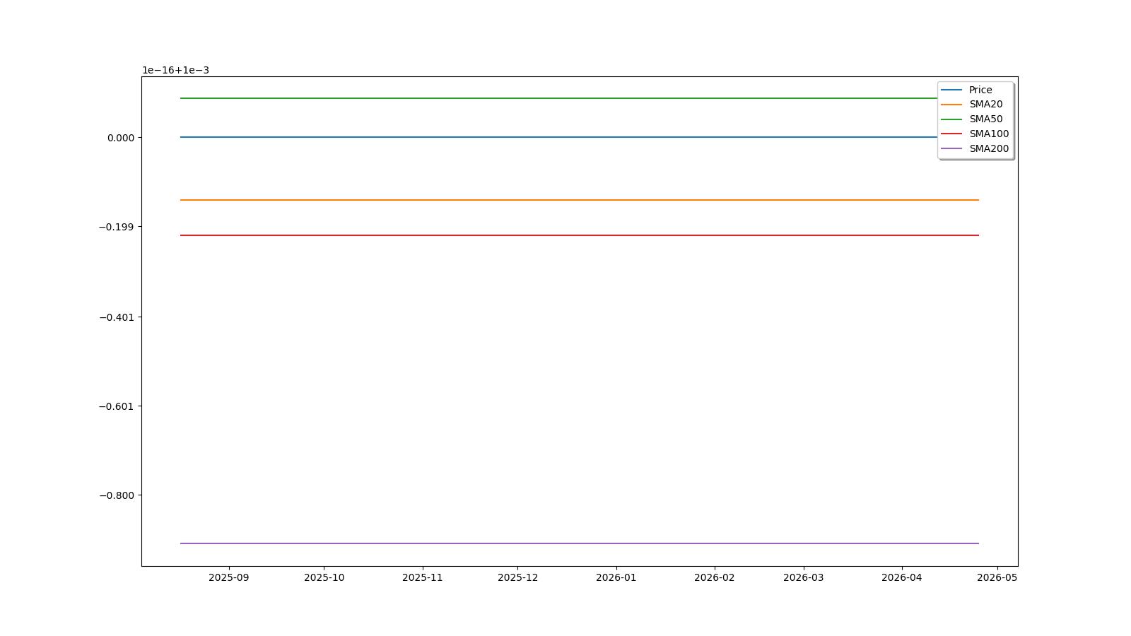 XMARK Simple Moving Averages
