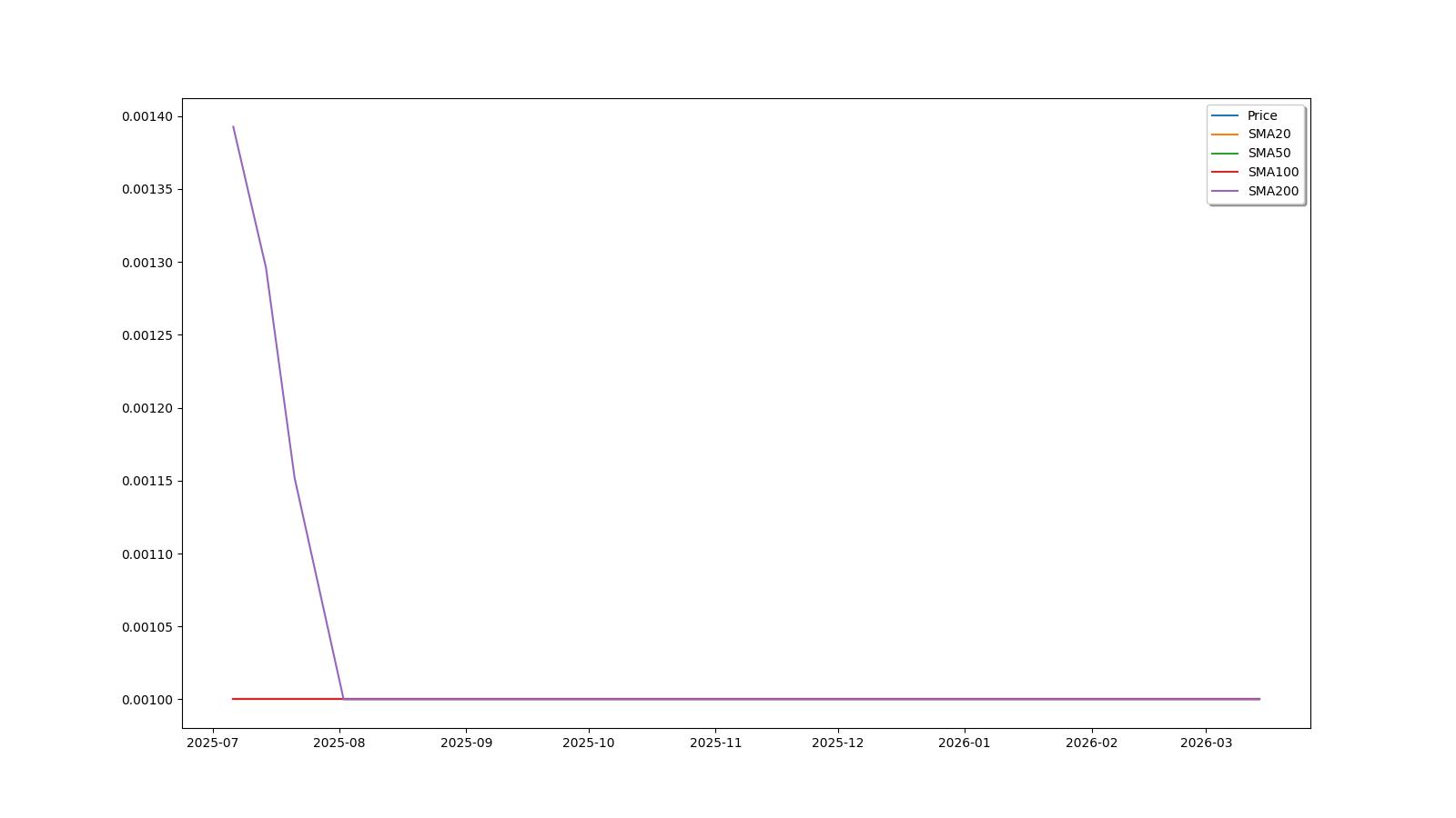 xMARK Simple Moving Averages
