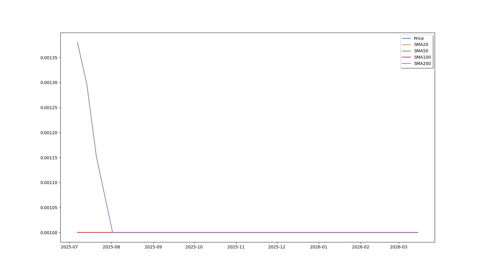 XMARK Simple Moving Averages