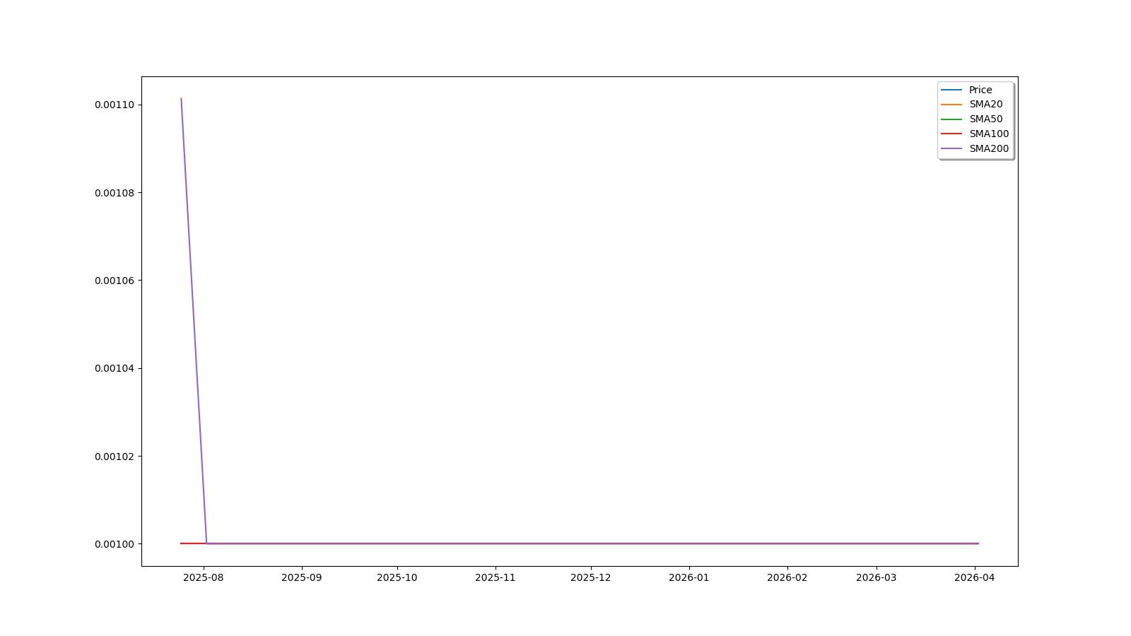 XMARK Simple Moving Averages