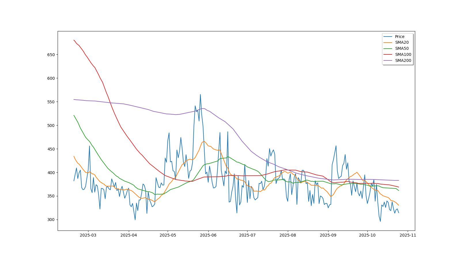 XMON Simple Moving Averages