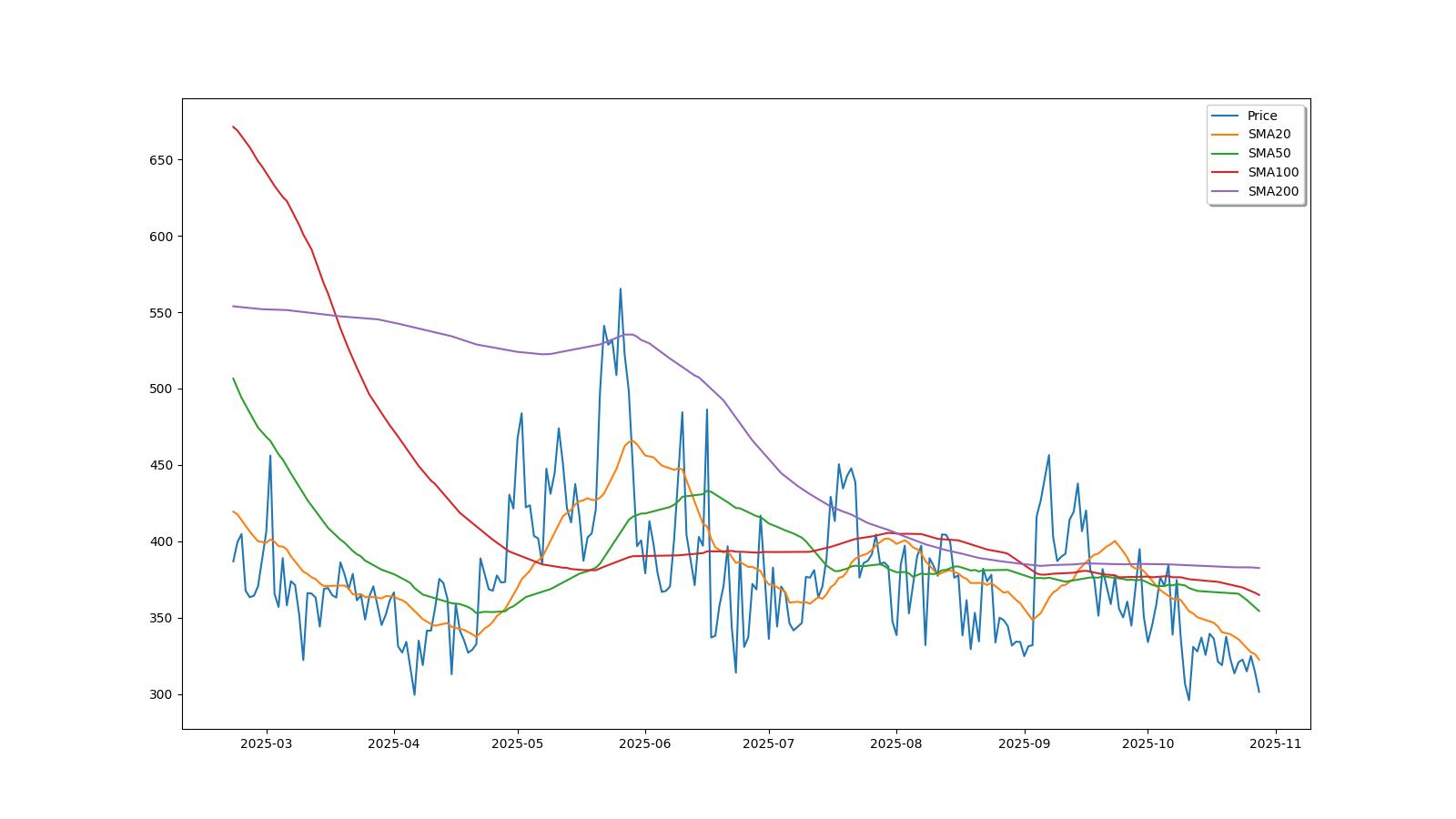 XMON Simple Moving Averages
