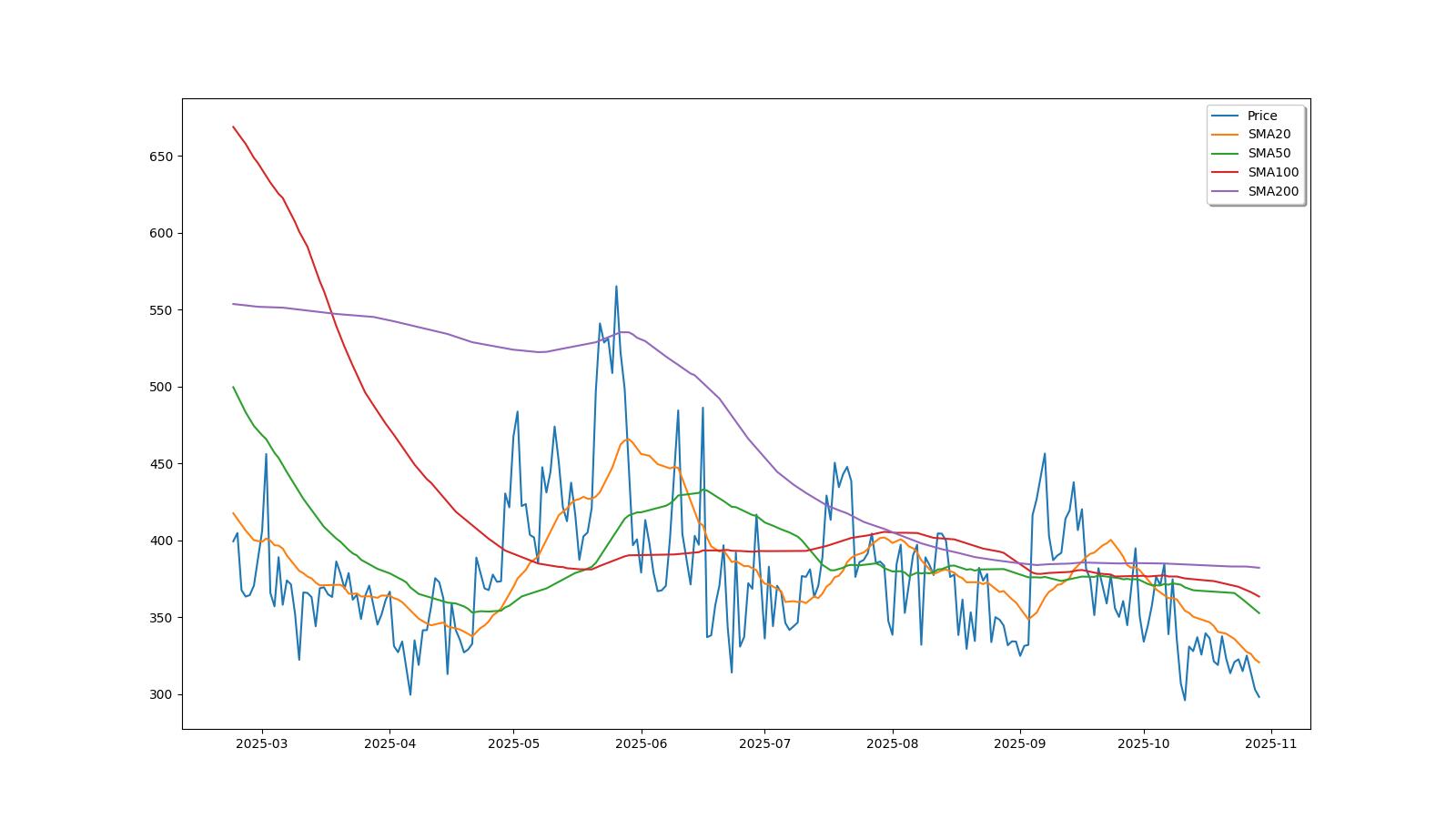 XMON Simple Moving Averages