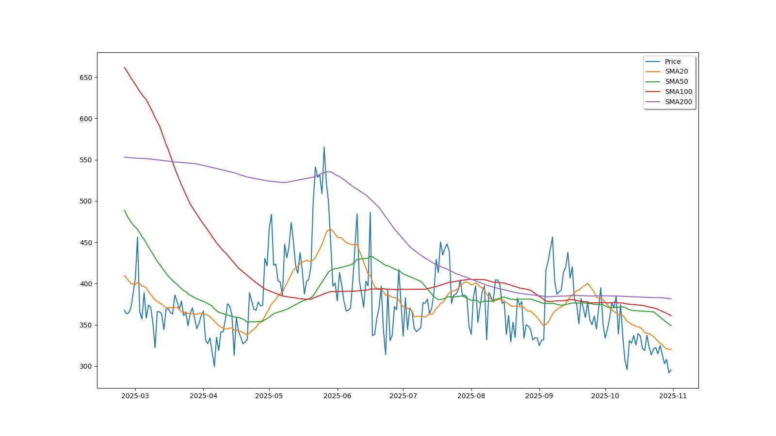 XMON Simple Moving Averages