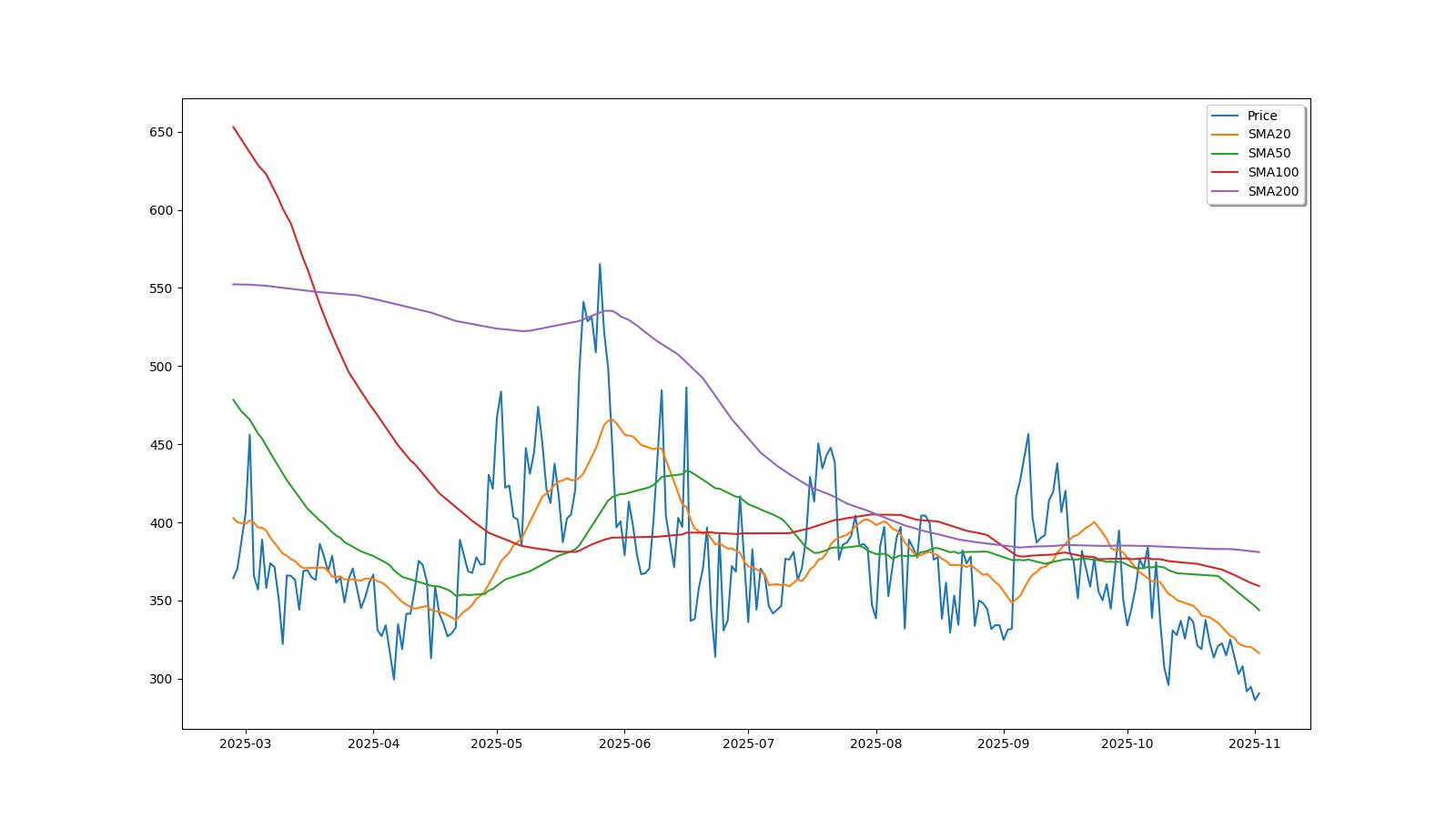 XMON Simple Moving Averages