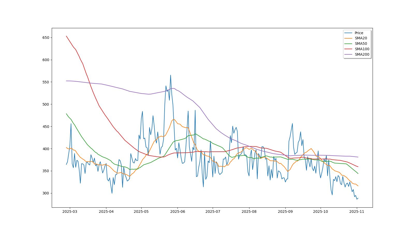 XMON Simple Moving Averages