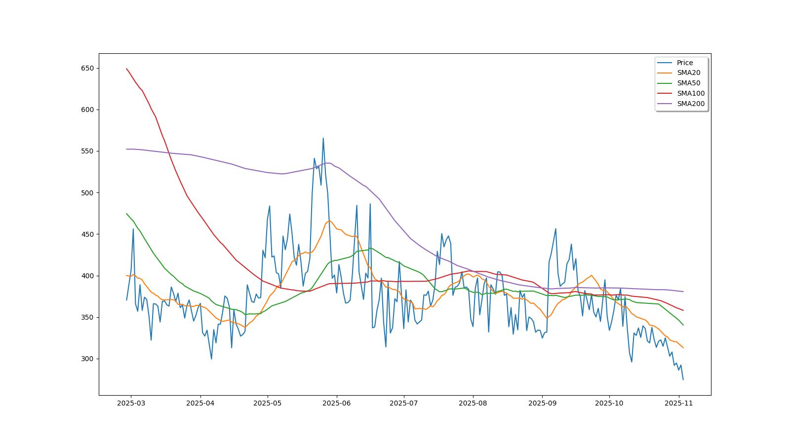 XMON Simple Moving Averages