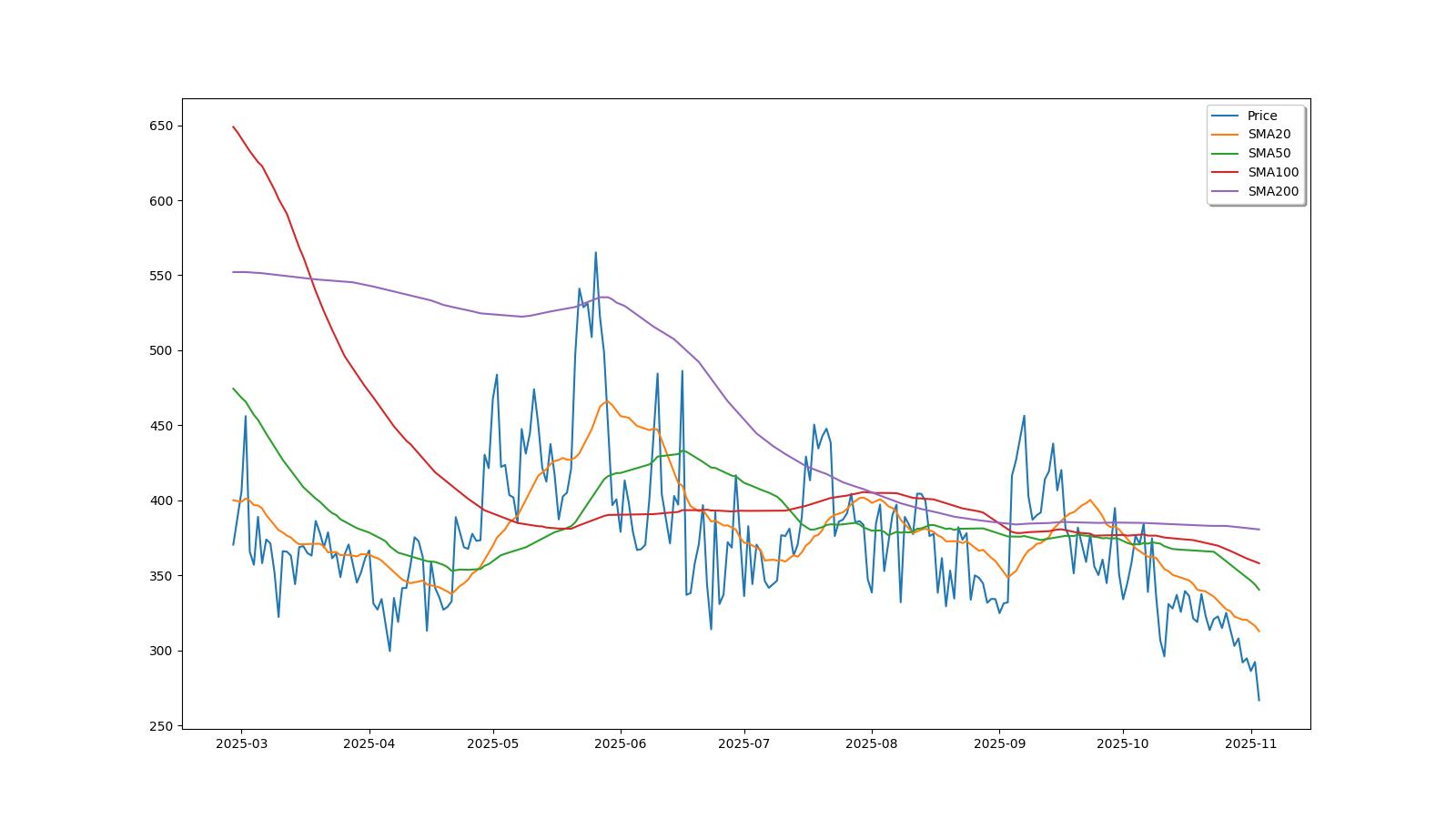 XMON Simple Moving Averages