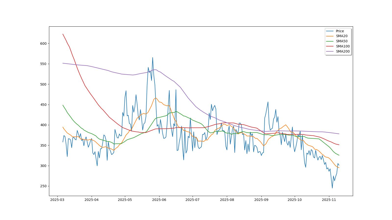 XMON Simple Moving Averages