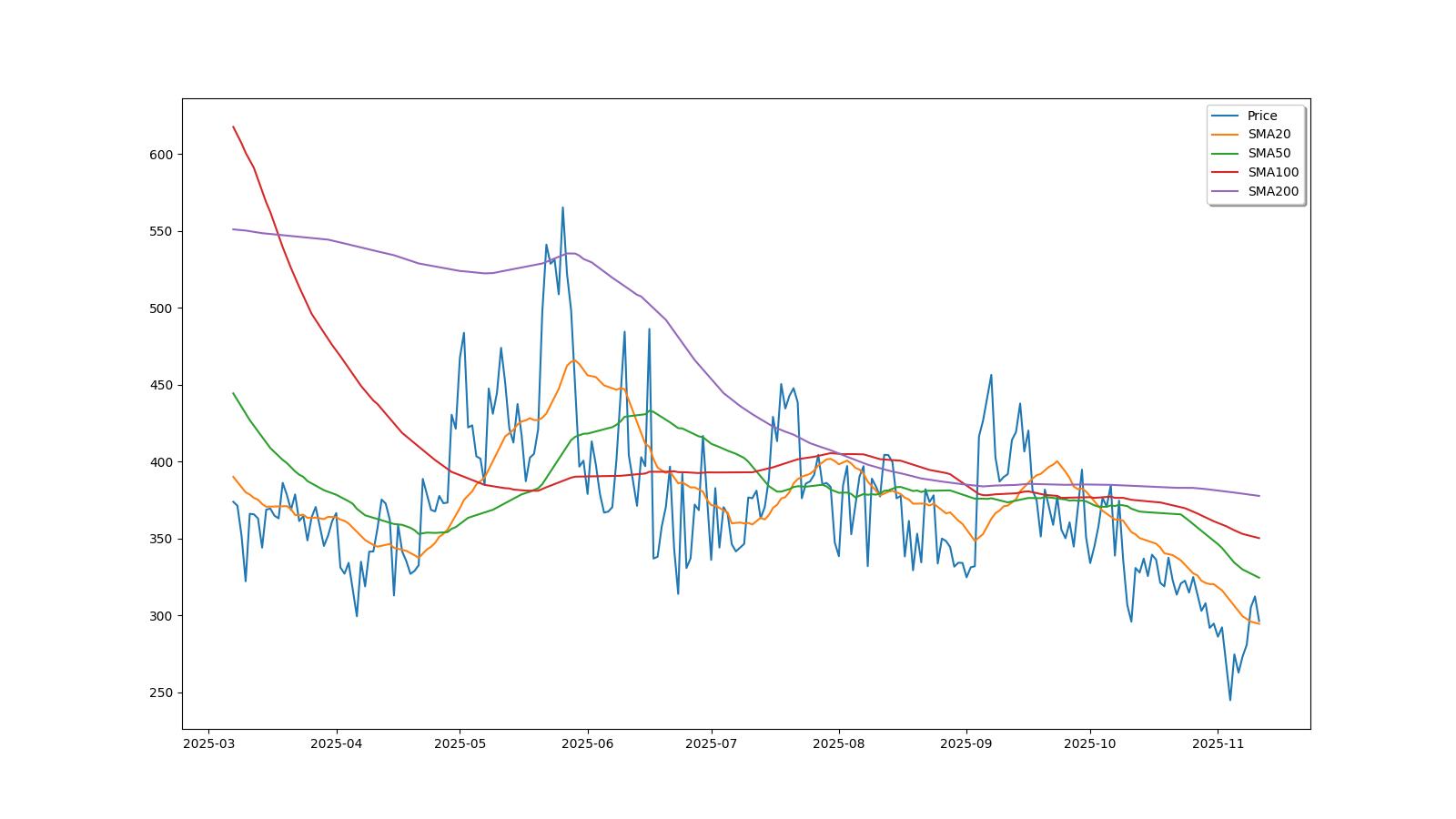 XMON Simple Moving Averages