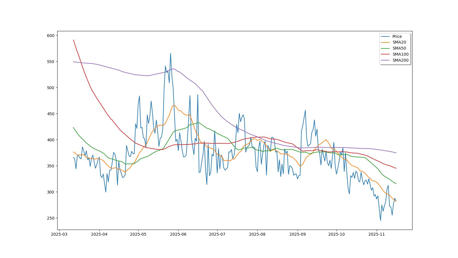 XMON Simple Moving Averages
