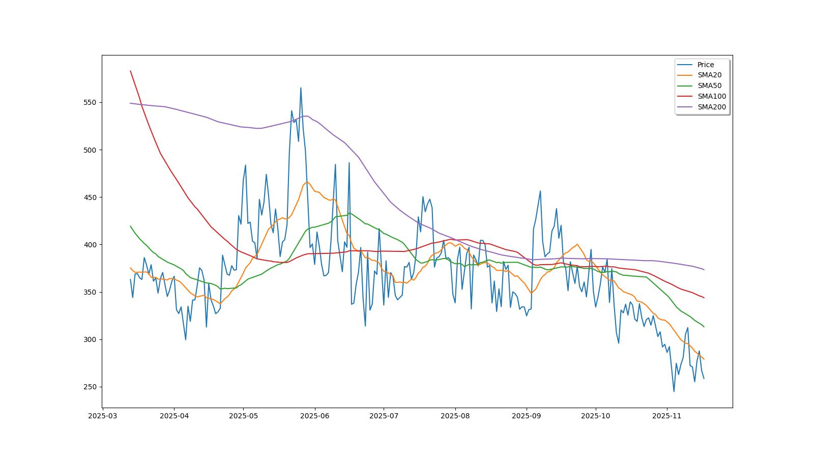 XMON Simple Moving Averages
