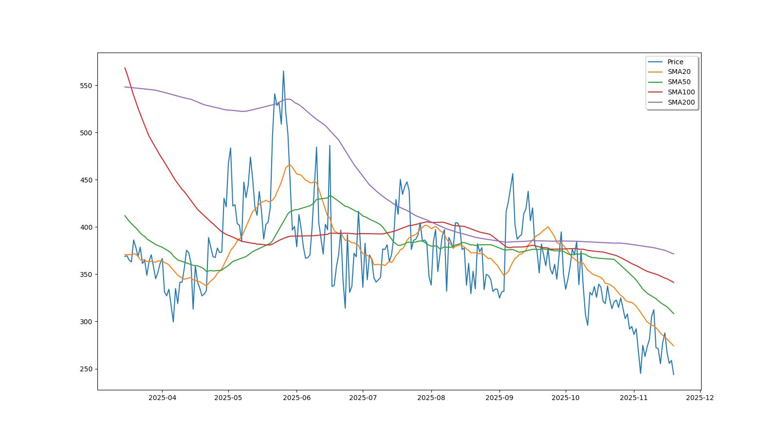 XMON Simple Moving Averages
