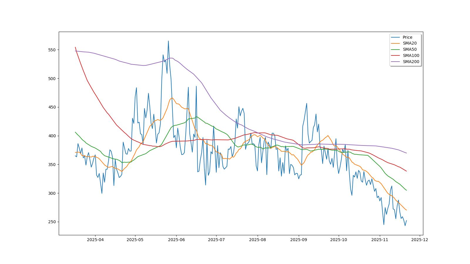 XMON Simple Moving Averages