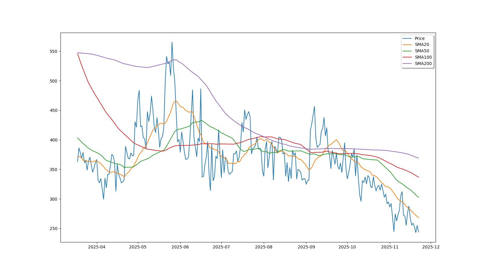 XMON Simple Moving Averages