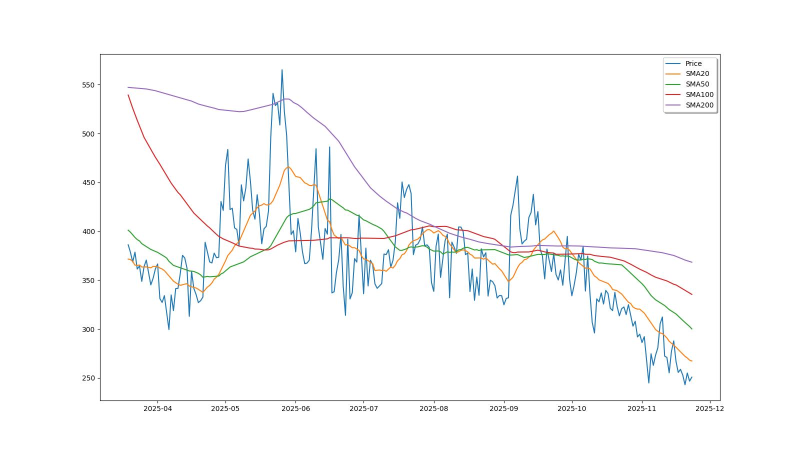 XMON Simple Moving Averages