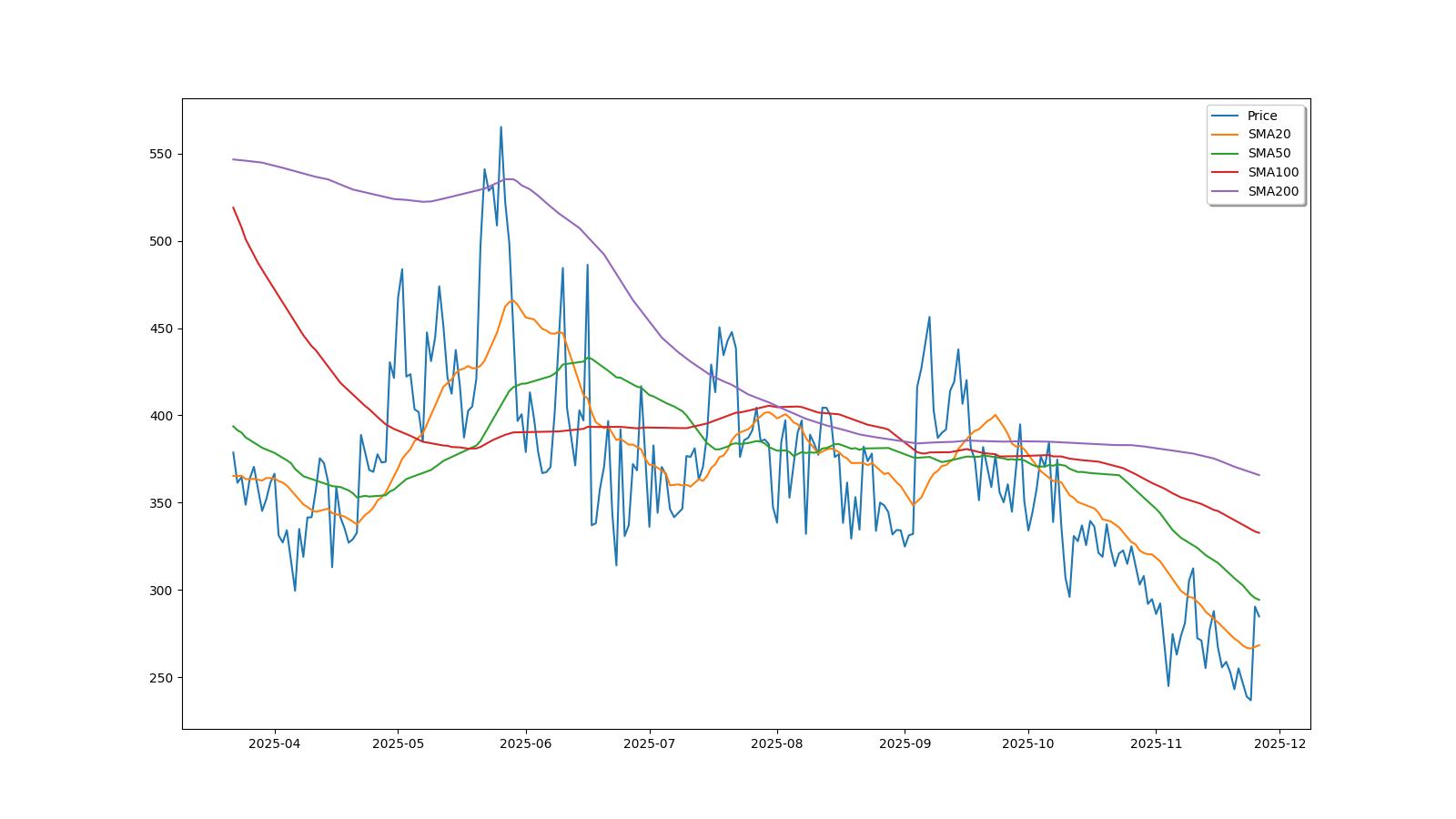 XMON Simple Moving Averages