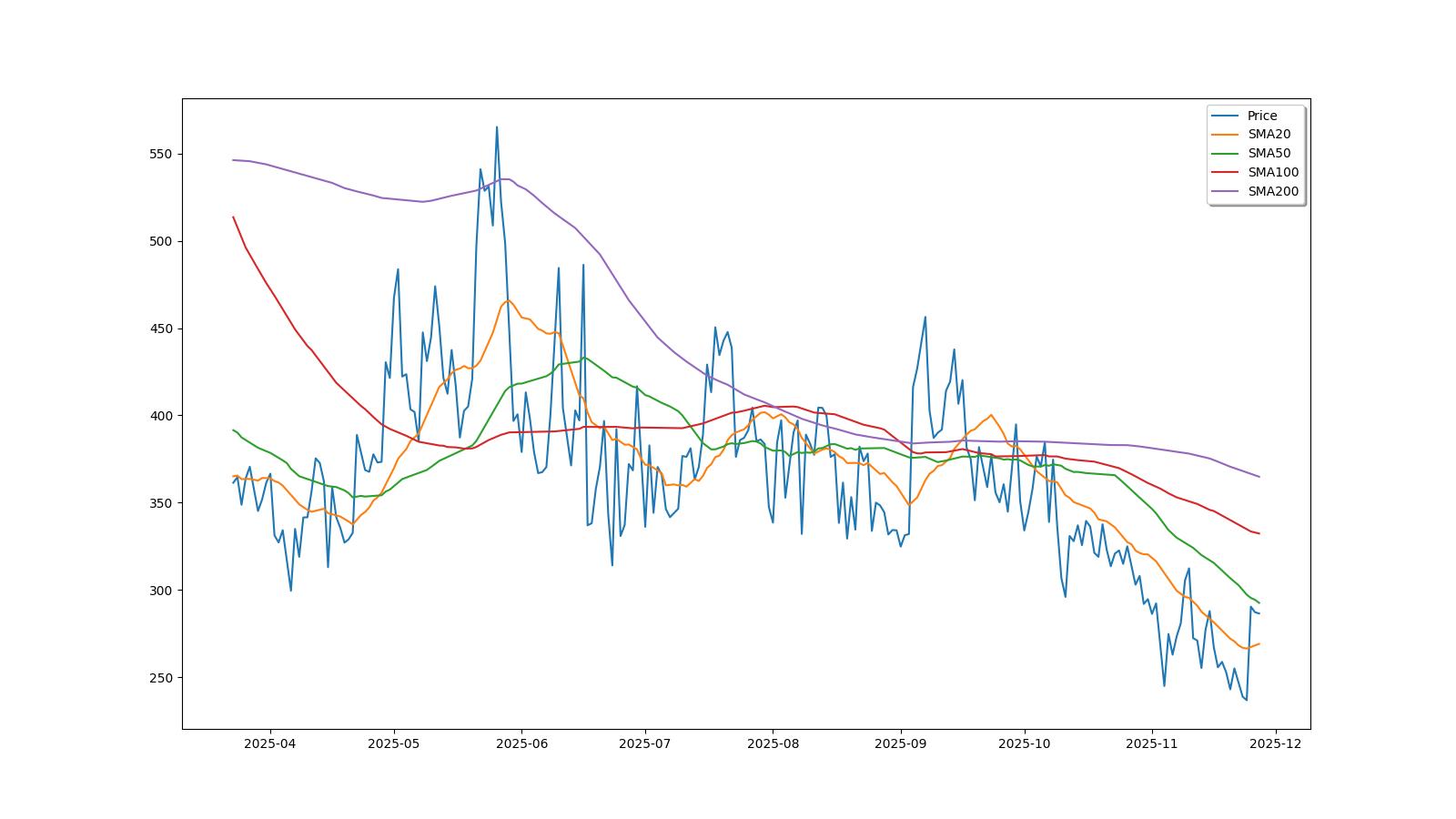 XMON Simple Moving Averages