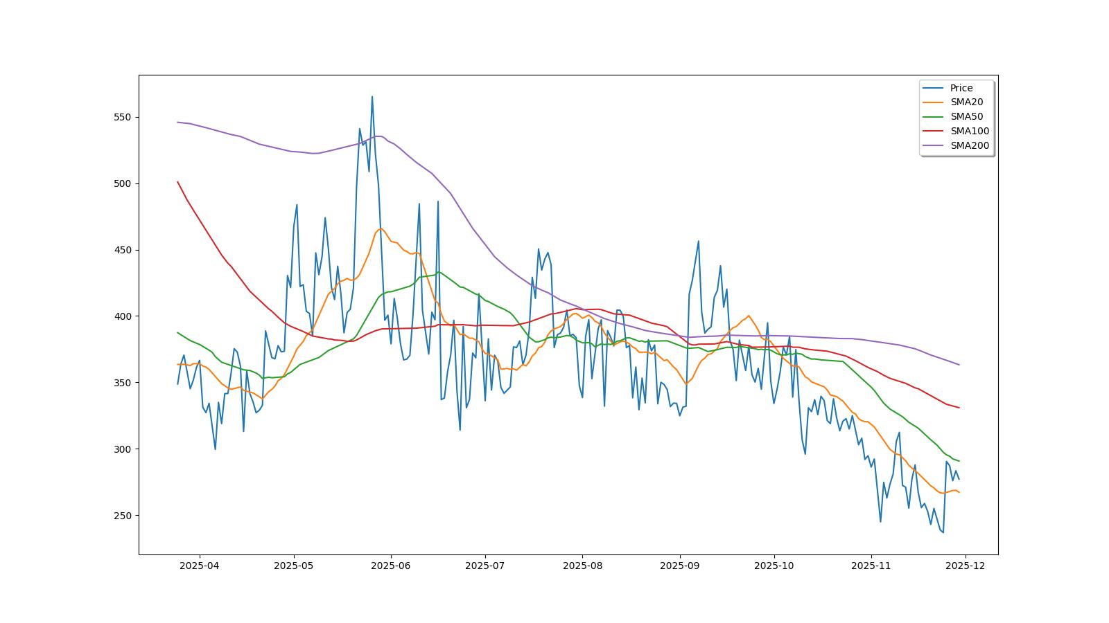 XMON Simple Moving Averages