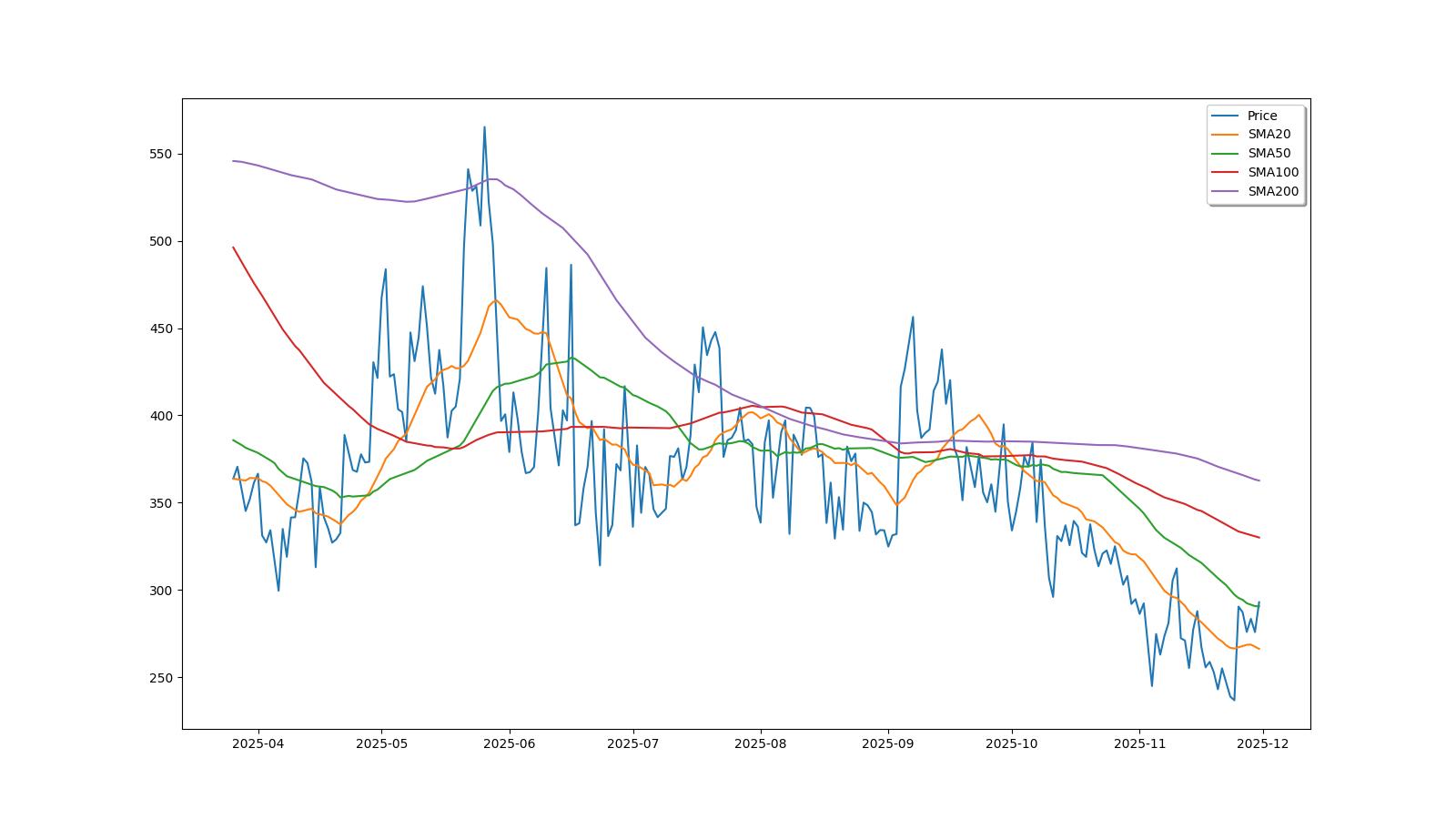 XMON Simple Moving Averages