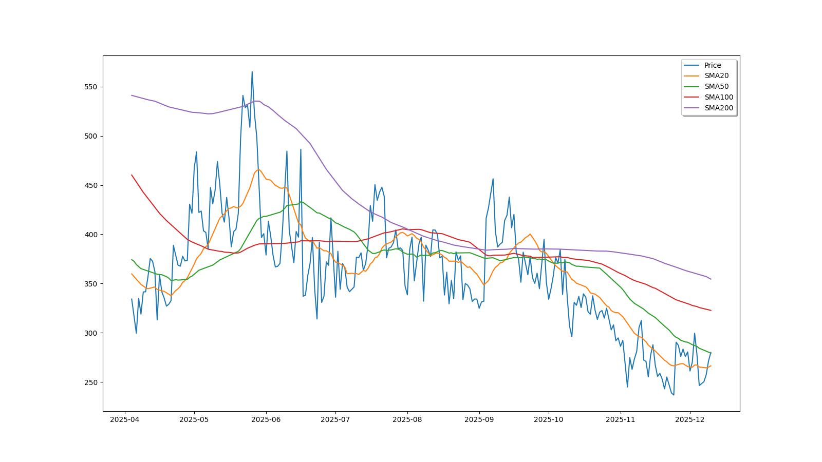 XMON Simple Moving Averages
