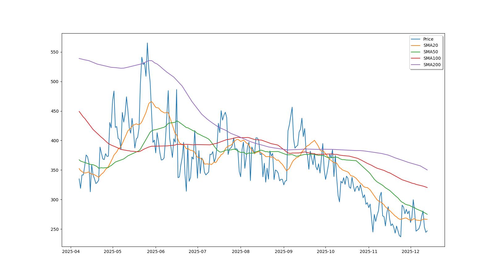 XMON Simple Moving Averages