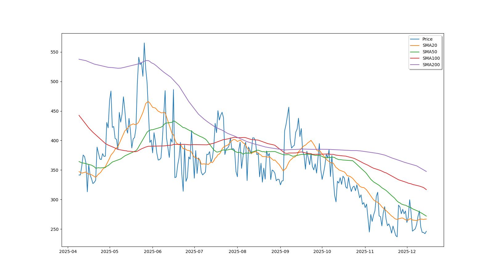 XMON Simple Moving Averages