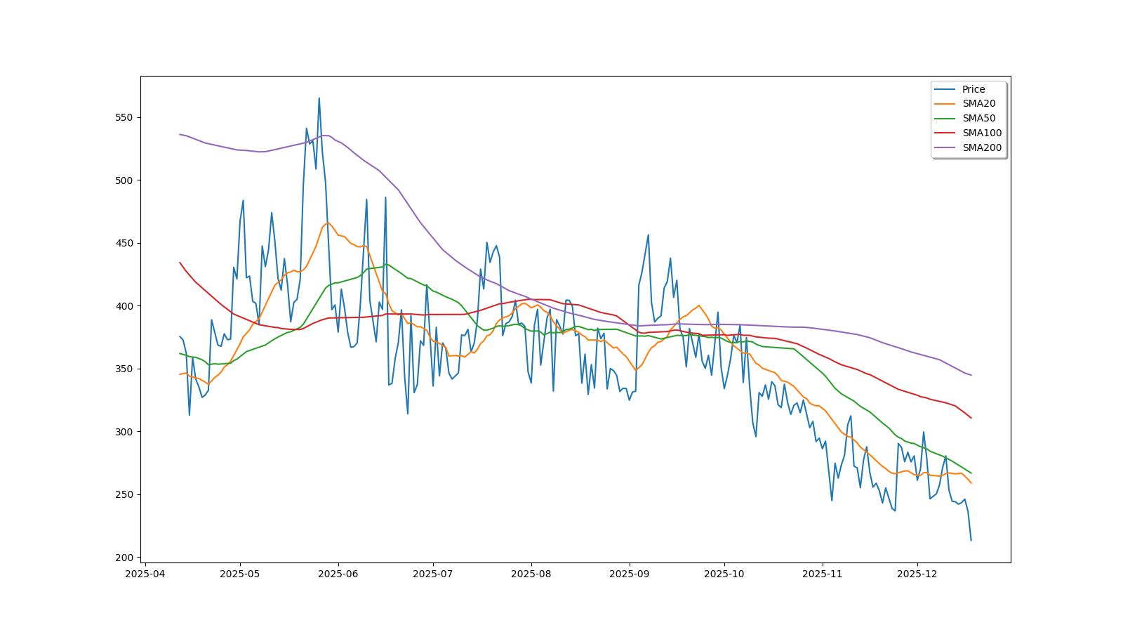 XMON Simple Moving Averages