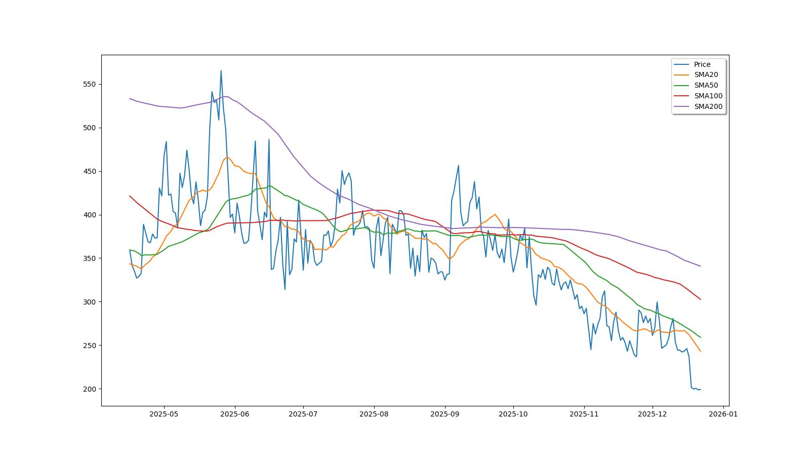 XMON Simple Moving Averages