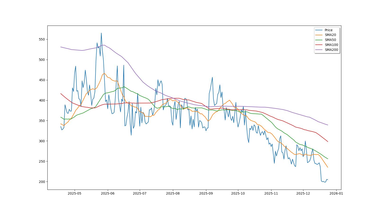 XMON Simple Moving Averages
