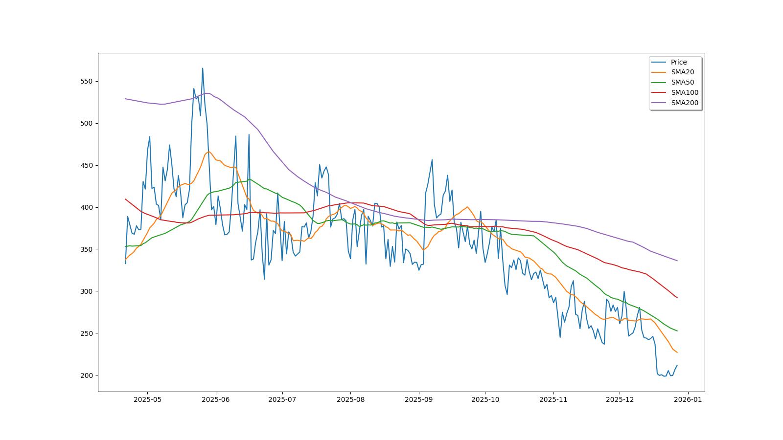XMON Simple Moving Averages