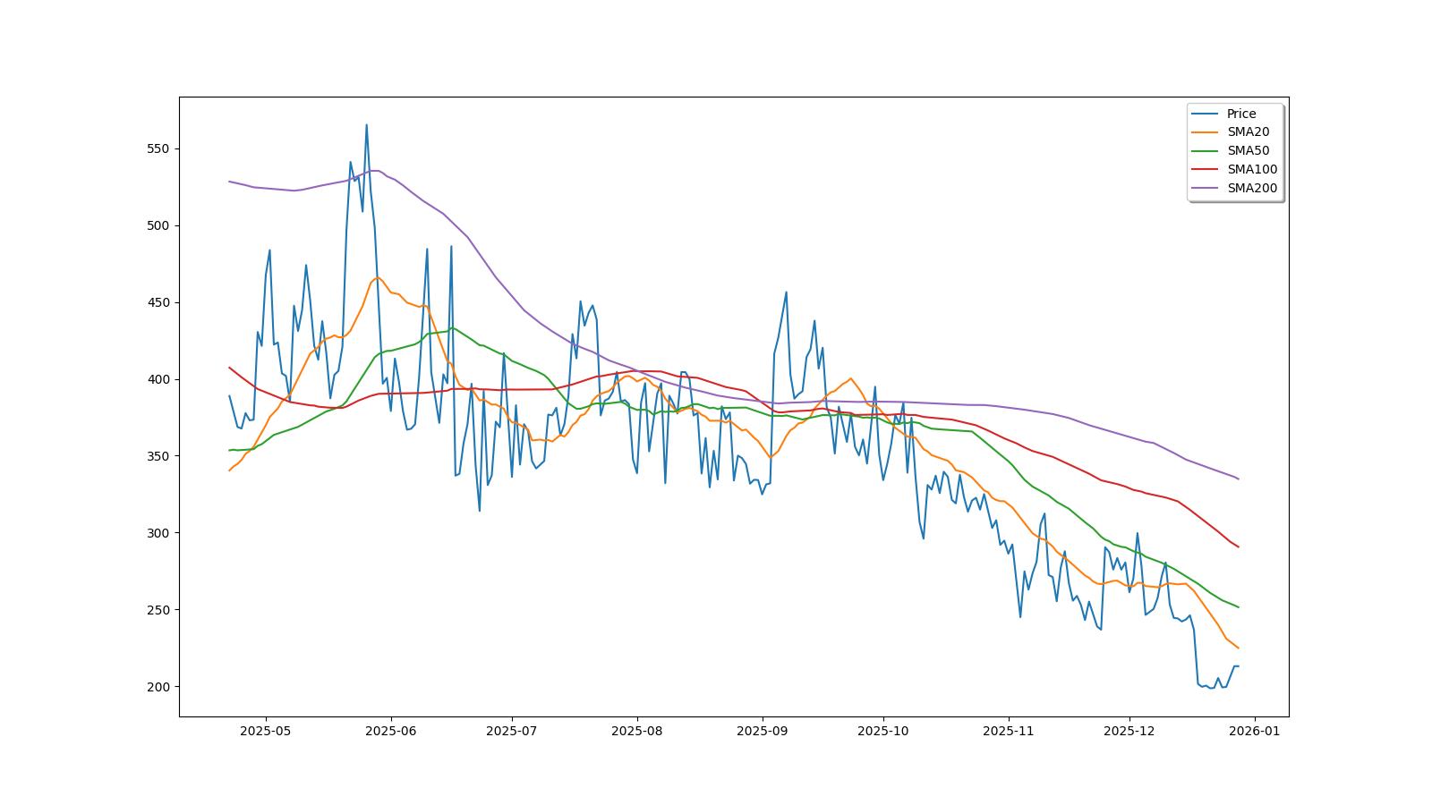 XMON Simple Moving Averages
