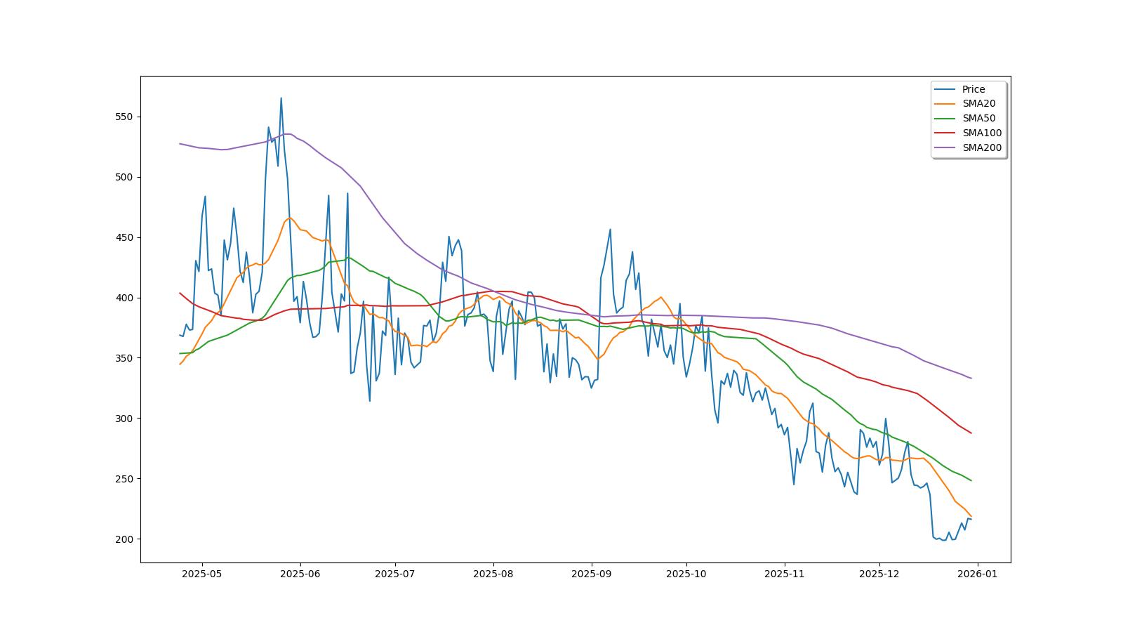 XMON Simple Moving Averages