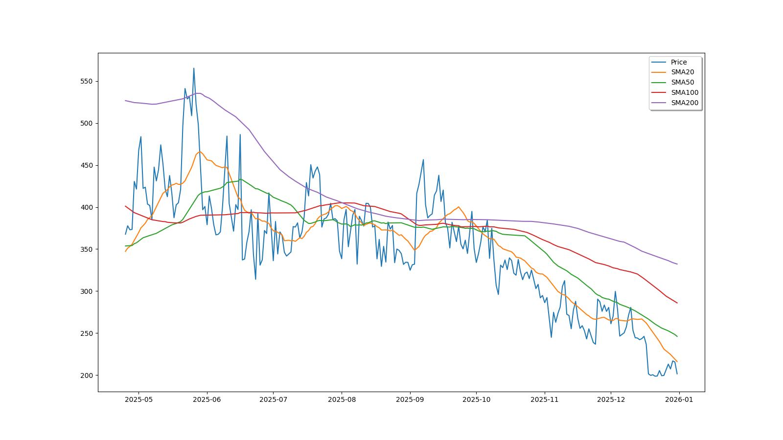 XMON Simple Moving Averages