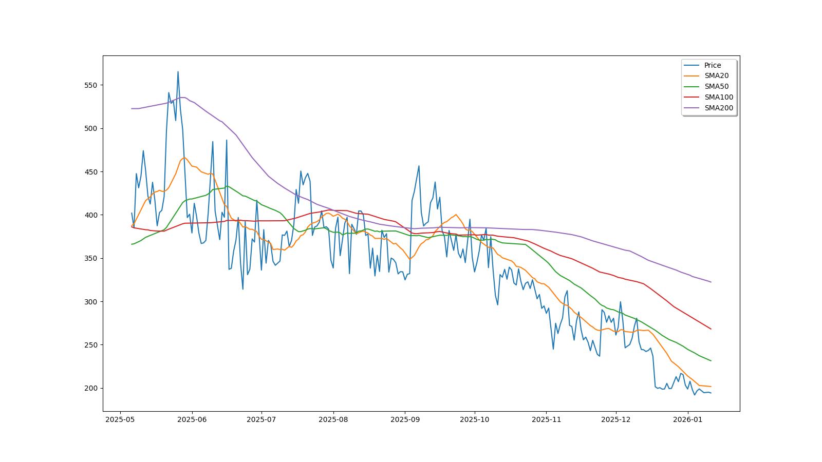 XMON Simple Moving Averages
