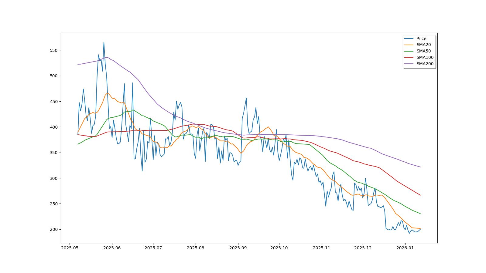 XMON Simple Moving Averages